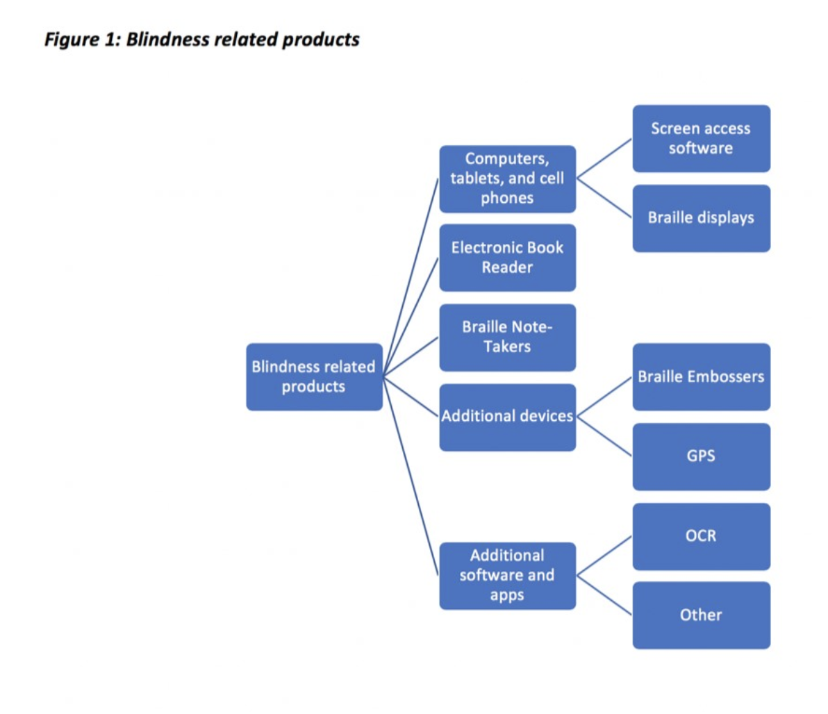 Assistive Technology to Support STEM Subjects for the Visually Impaired ...